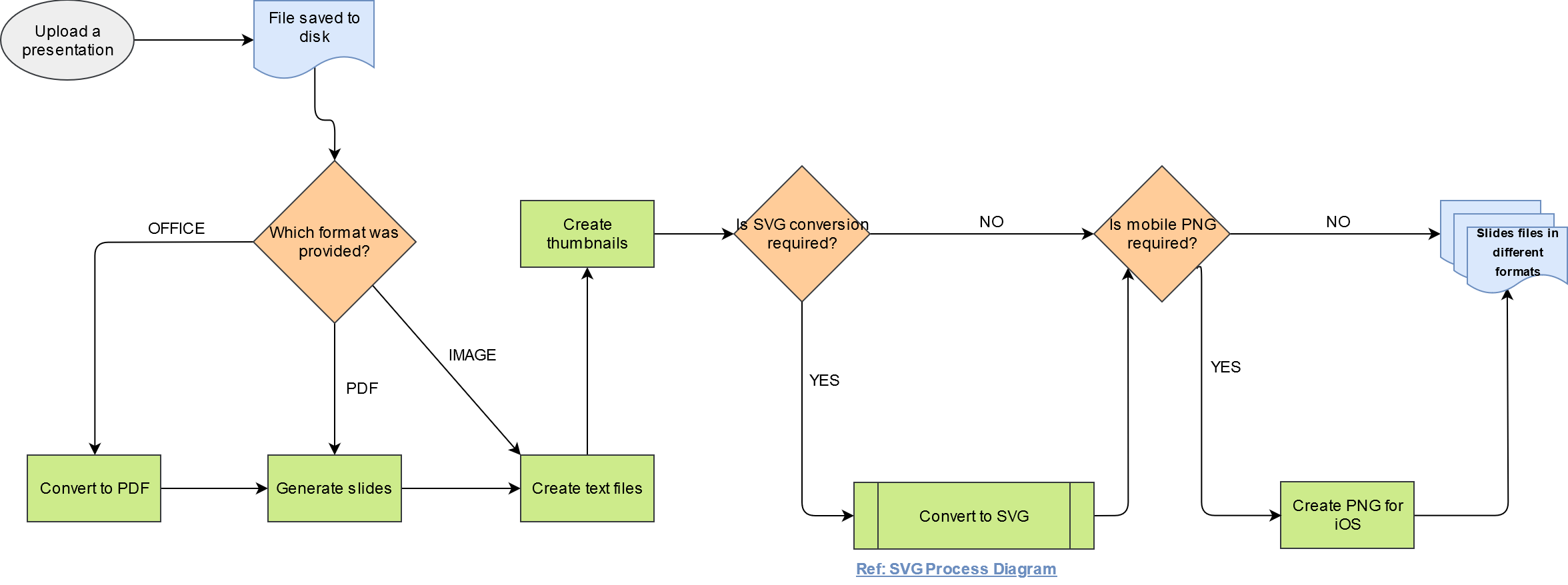 BigBlueButton : Architecture