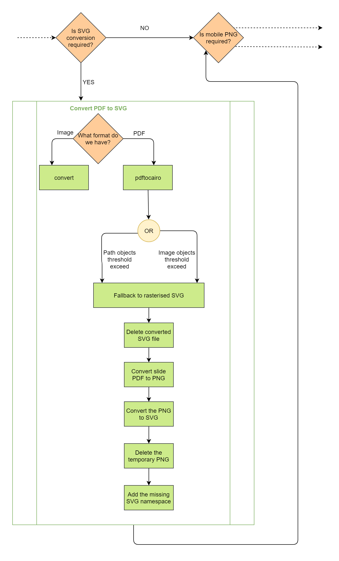 BigBlueButton : Architecture